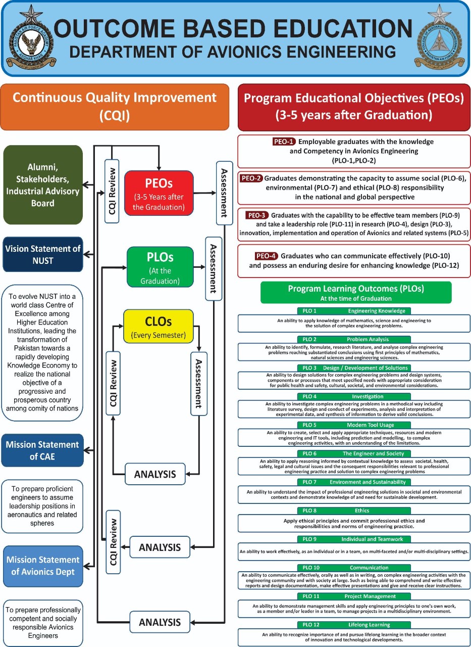 PEOs & PLOs - National University of Sciences and Technology (NUST)